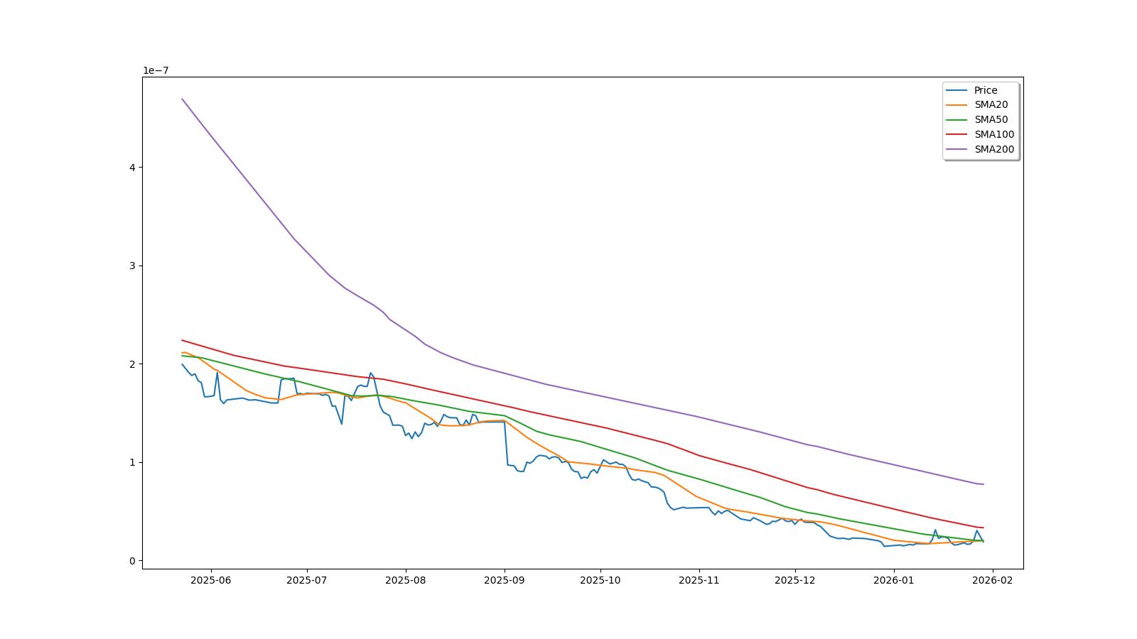 WUFFI Simple Moving Averages