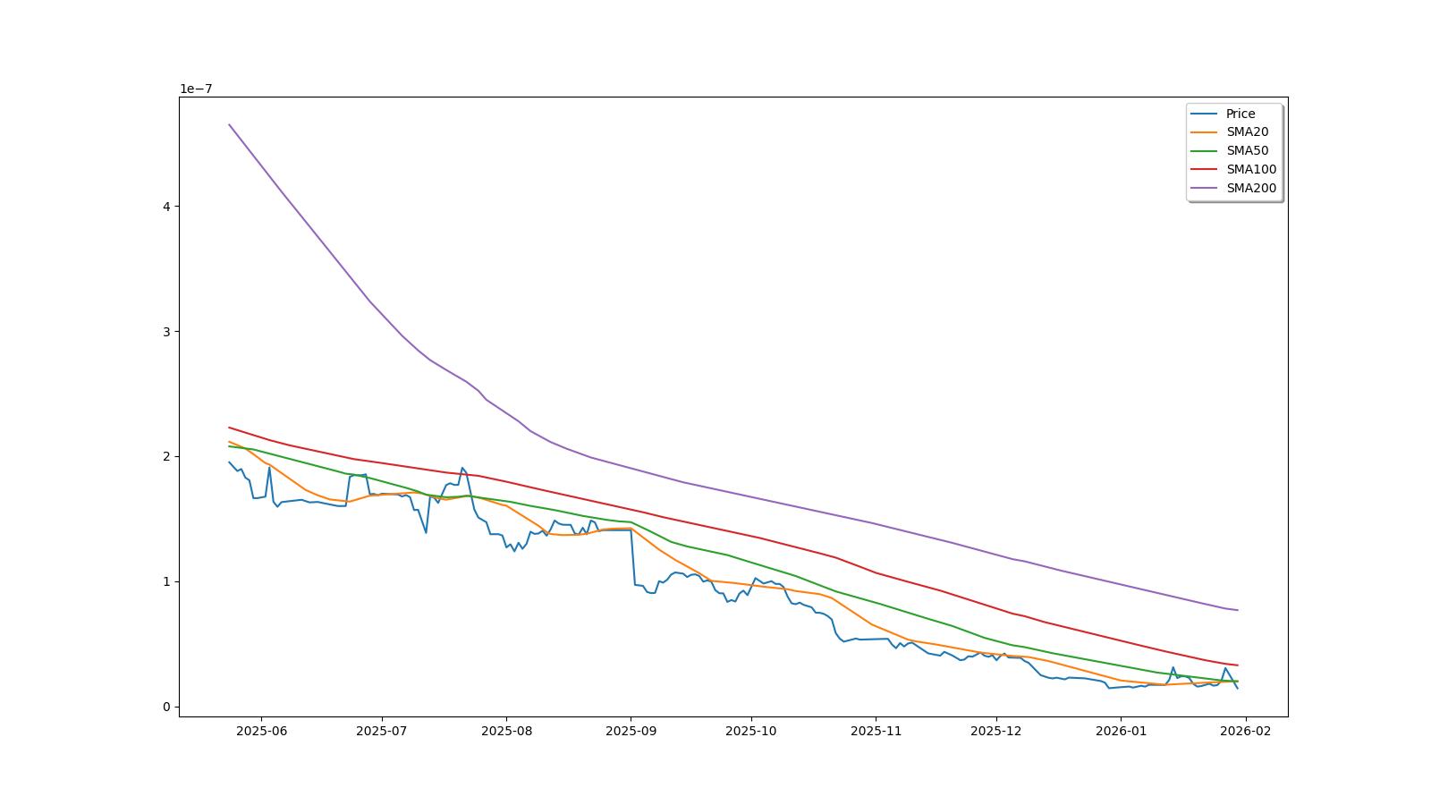 WUFFI Simple Moving Averages