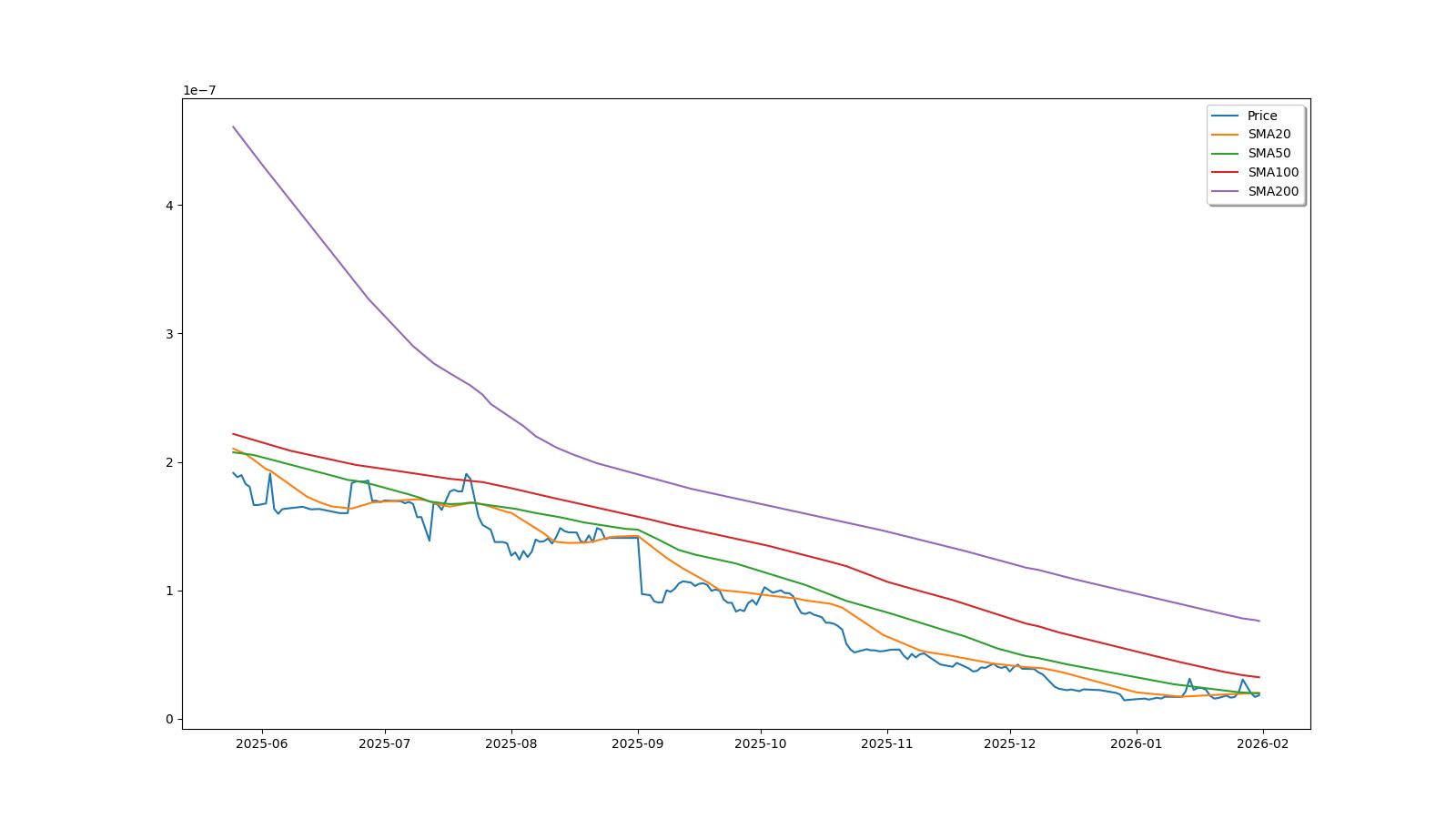 WUFFI Simple Moving Averages