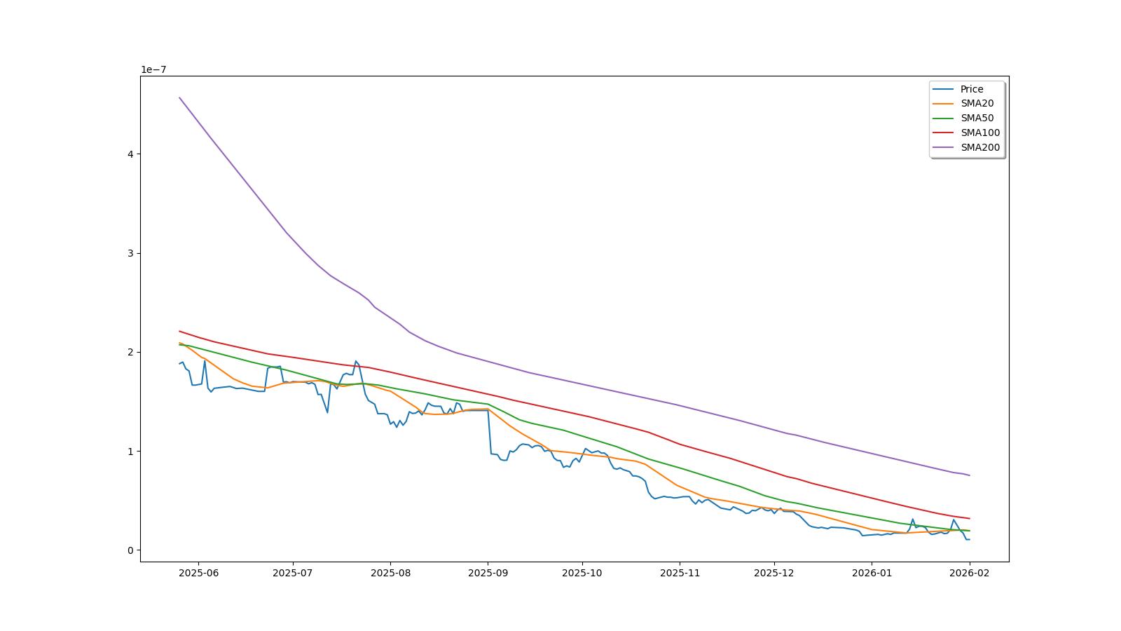 WUFFI Simple Moving Averages