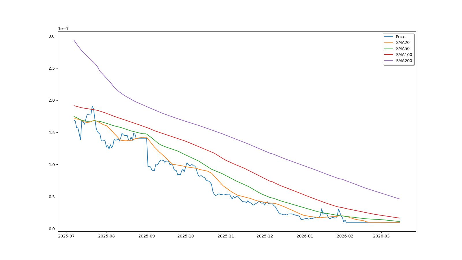 WUFFI Simple Moving Averages