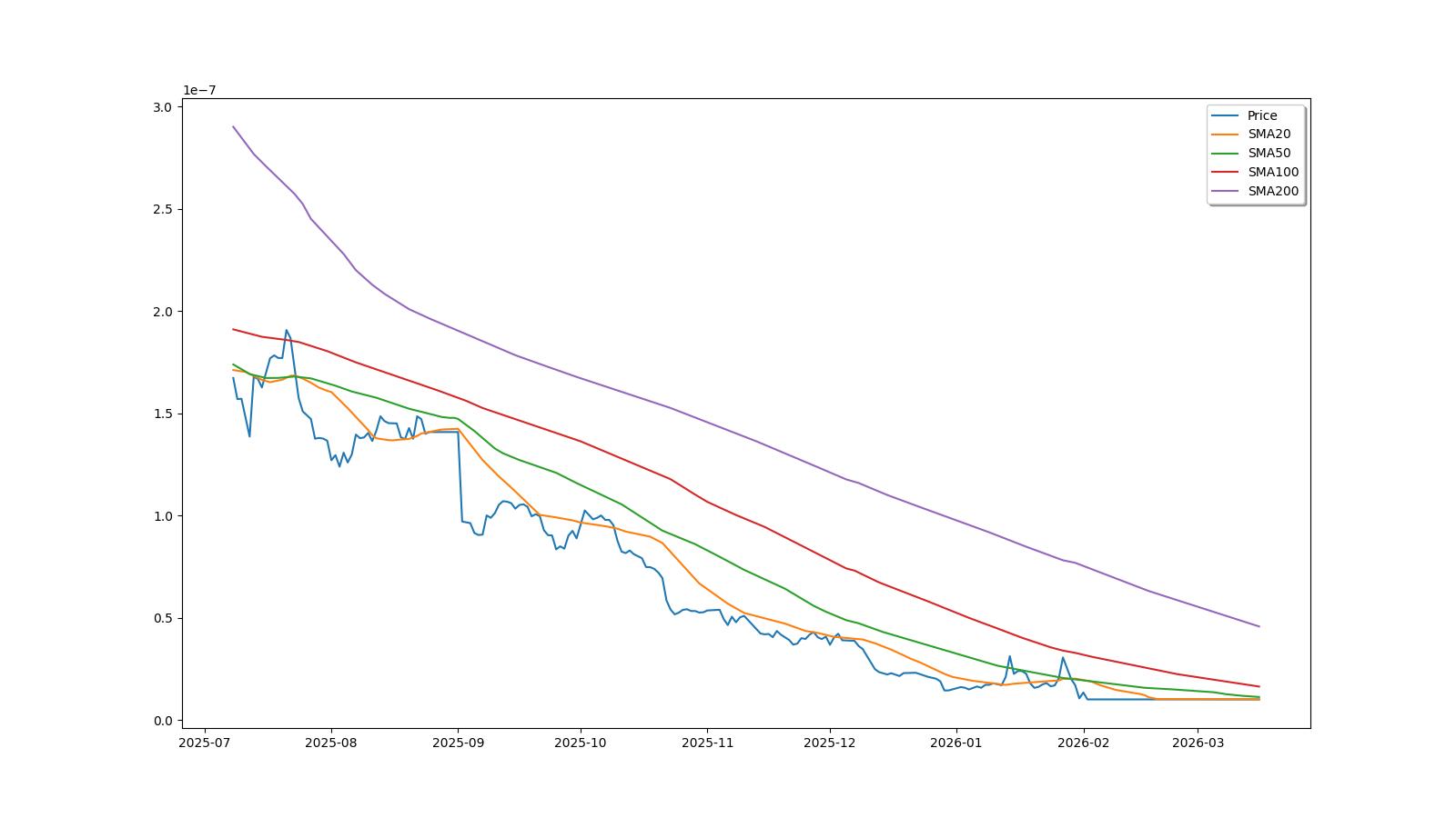 WUFFI Simple Moving Averages