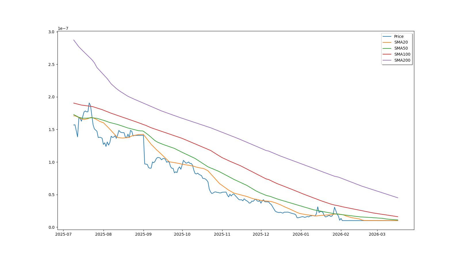 WUFFI Simple Moving Averages