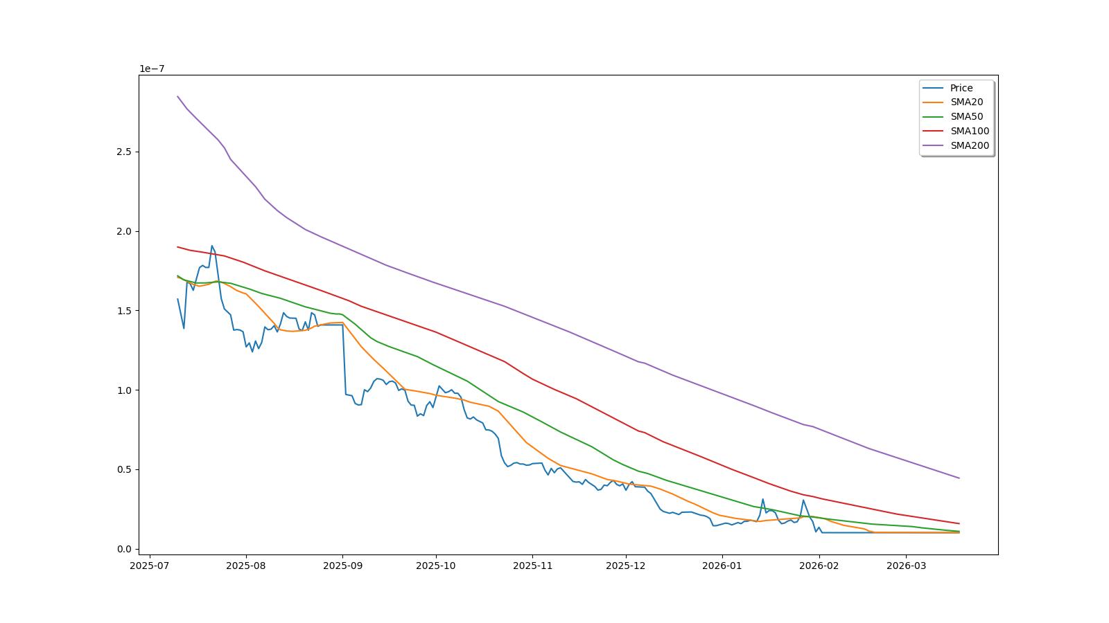 WUFFI Simple Moving Averages
