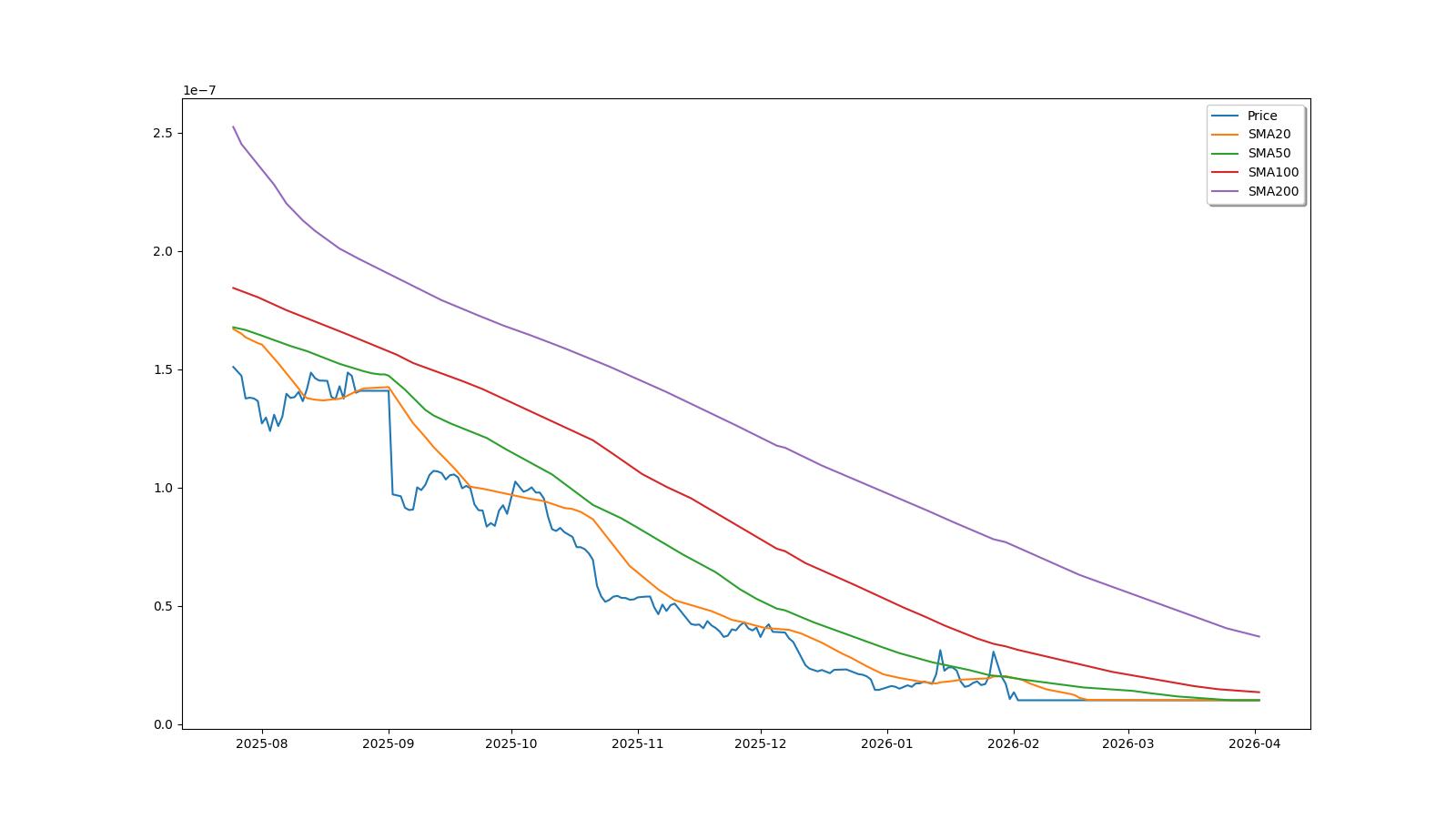 WUFFI Simple Moving Averages