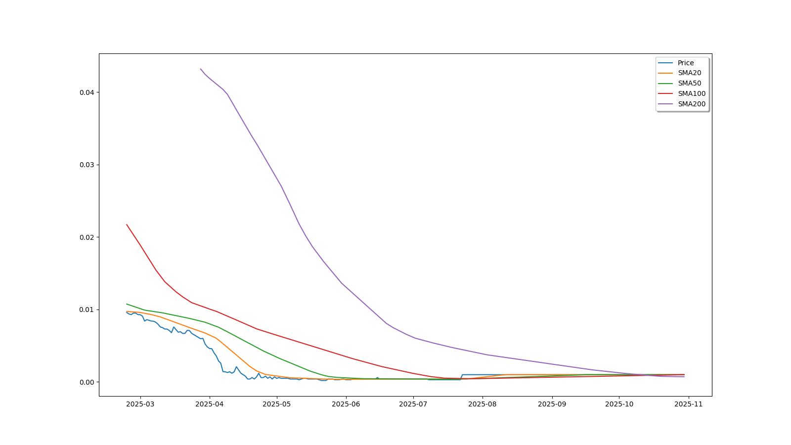 WYZth Simple Moving Averages