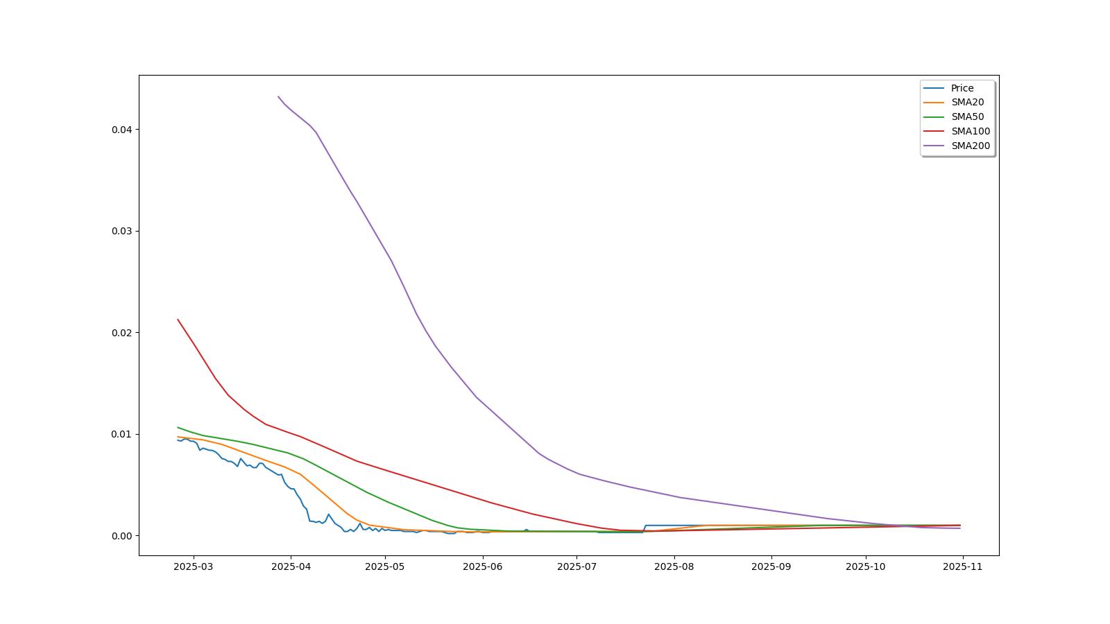 WYZth Simple Moving Averages