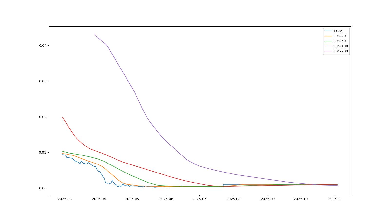 WYZth Simple Moving Averages