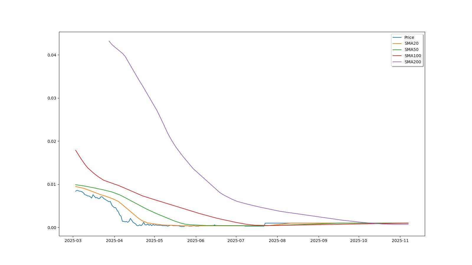 WYZth Simple Moving Averages