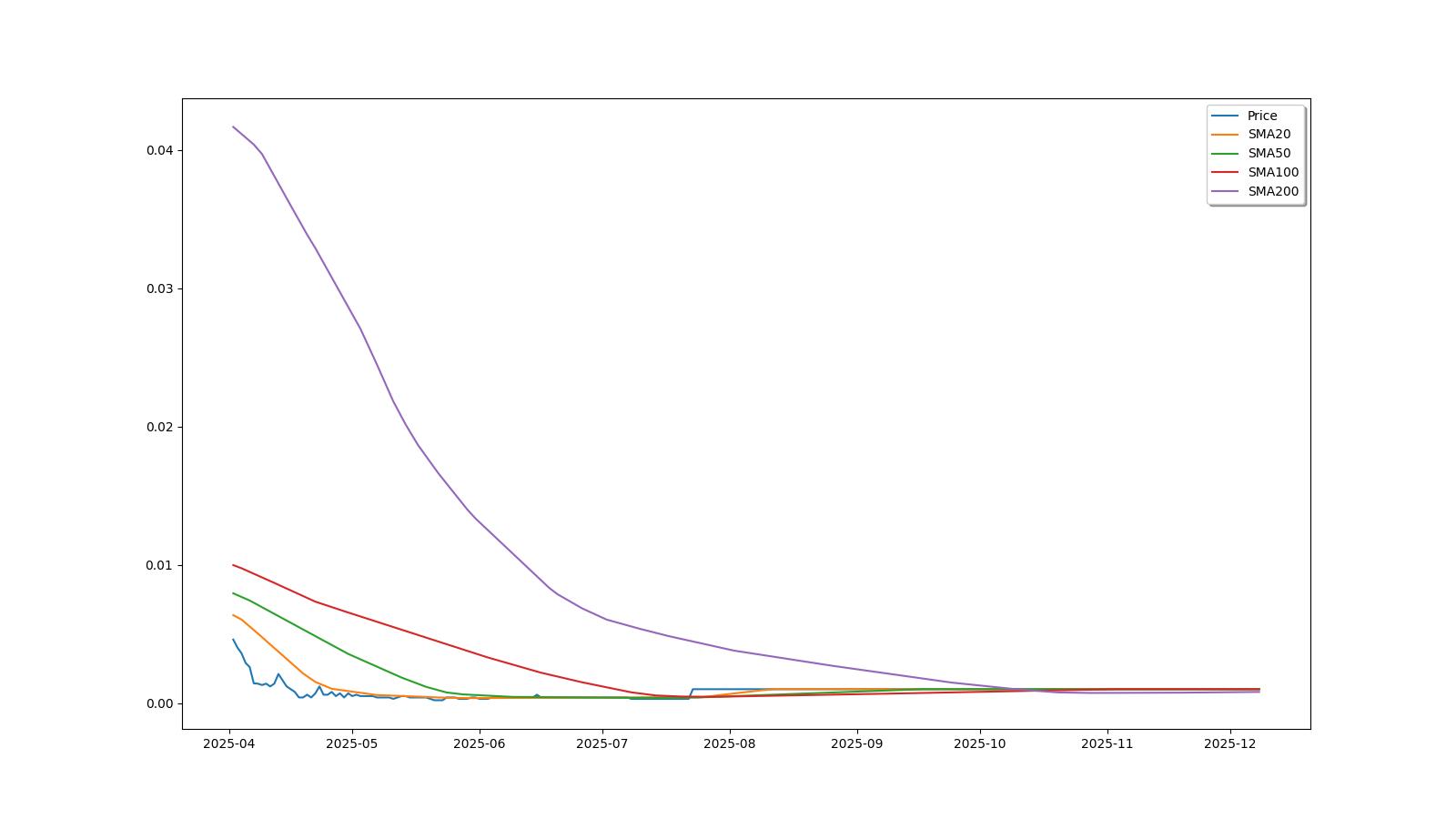 WYZth Simple Moving Averages