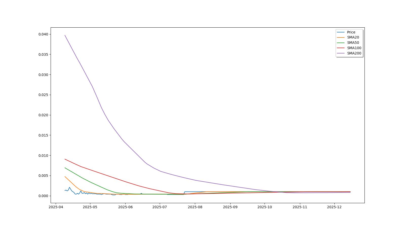 WYZth Simple Moving Averages