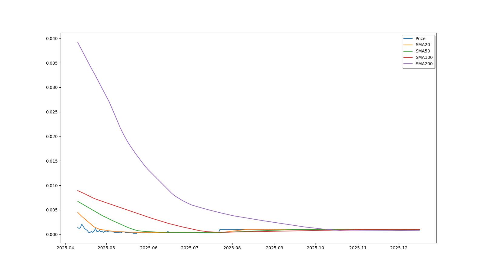 WYZth Simple Moving Averages