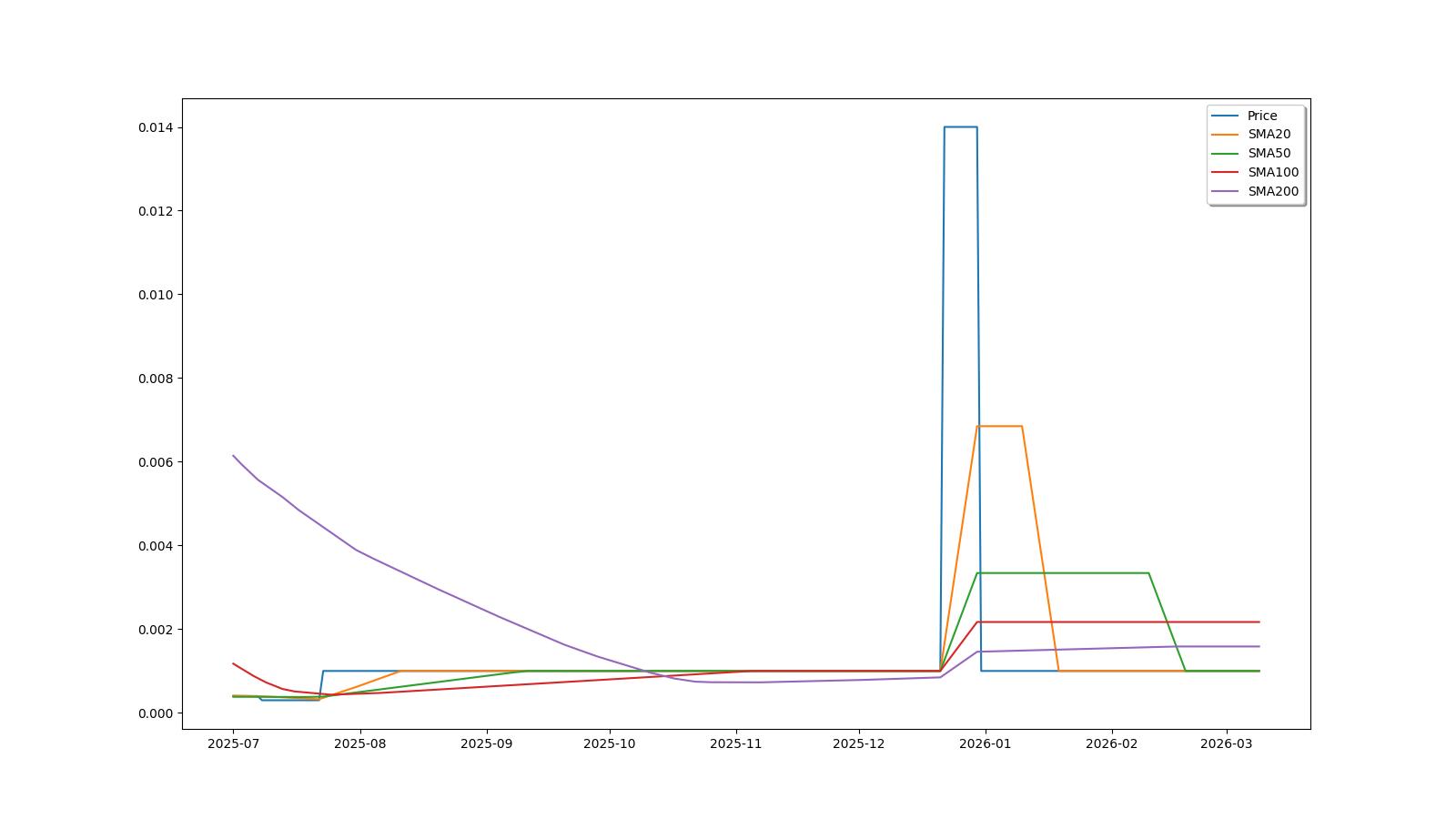 WYZth Simple Moving Averages