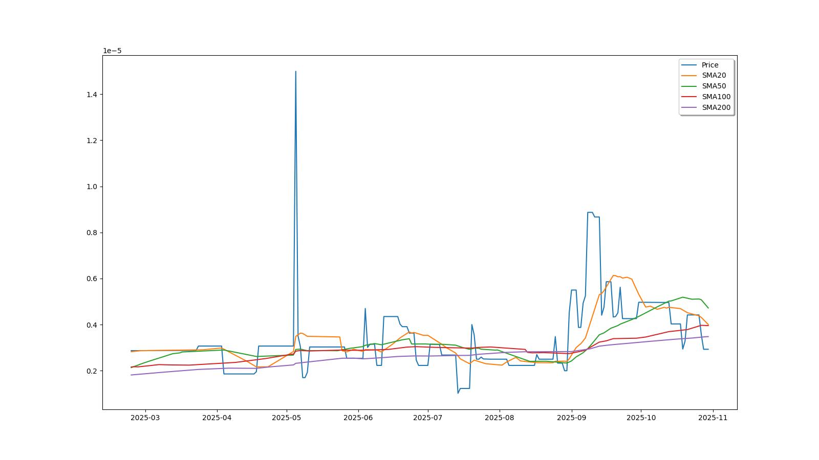 X-CASH Simple Moving Averages