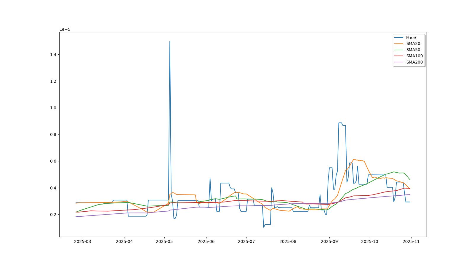 X-CASH Simple Moving Averages