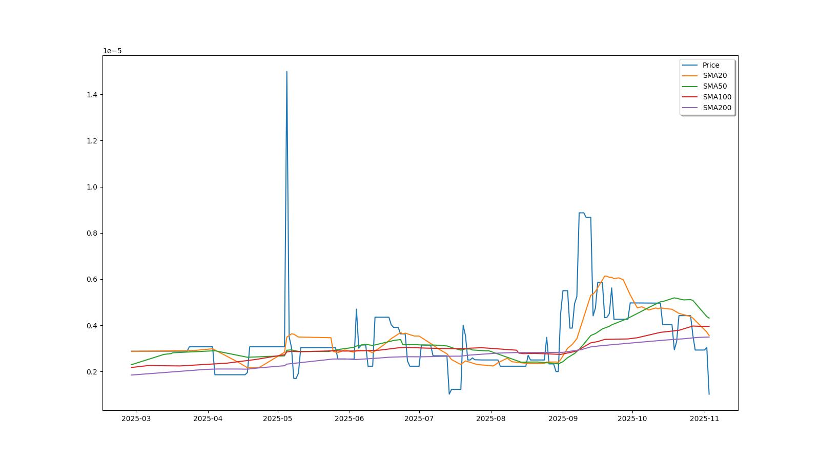 X-CASH Simple Moving Averages
