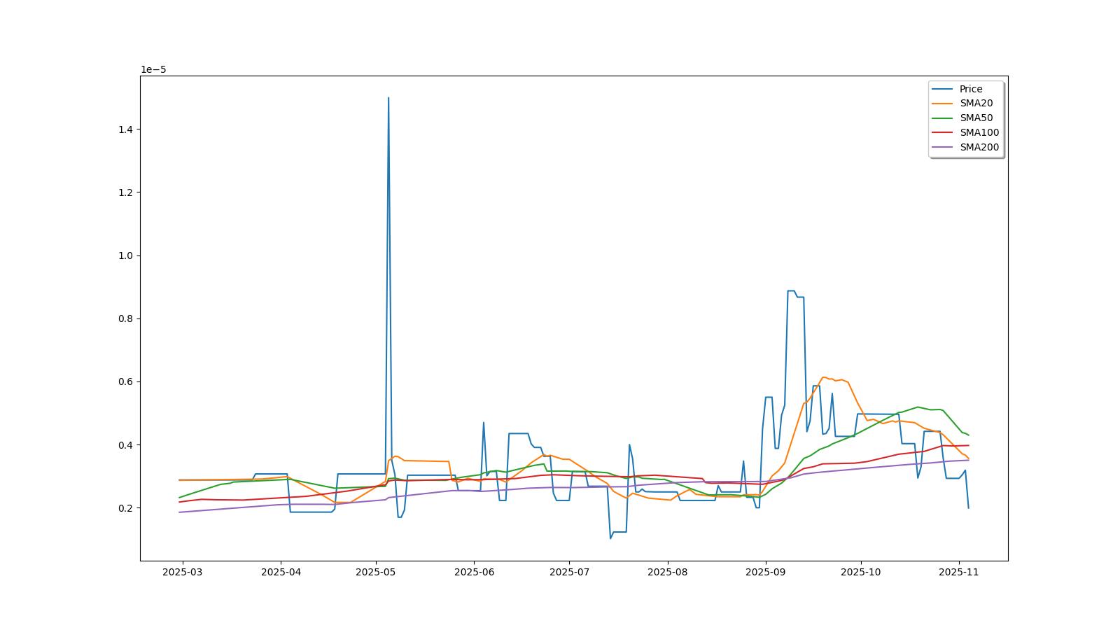 X-CASH Simple Moving Averages