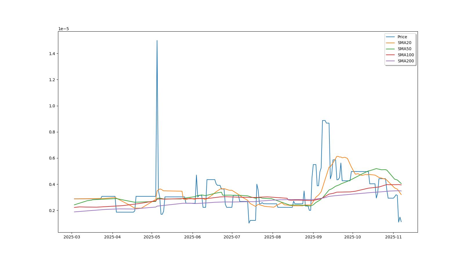 X-CASH Simple Moving Averages