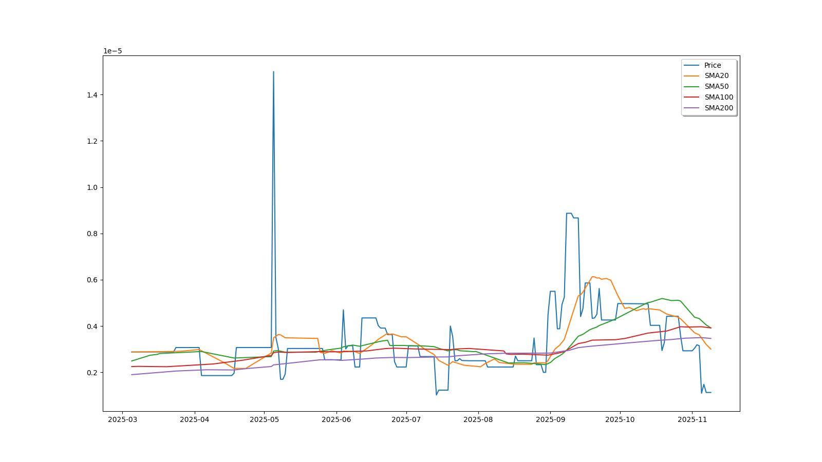X-CASH Simple Moving Averages