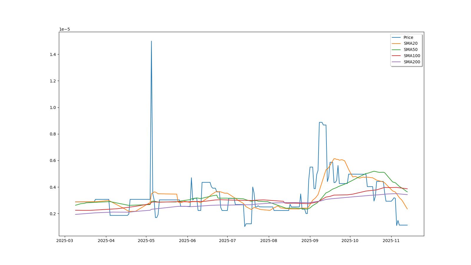 X-CASH Simple Moving Averages