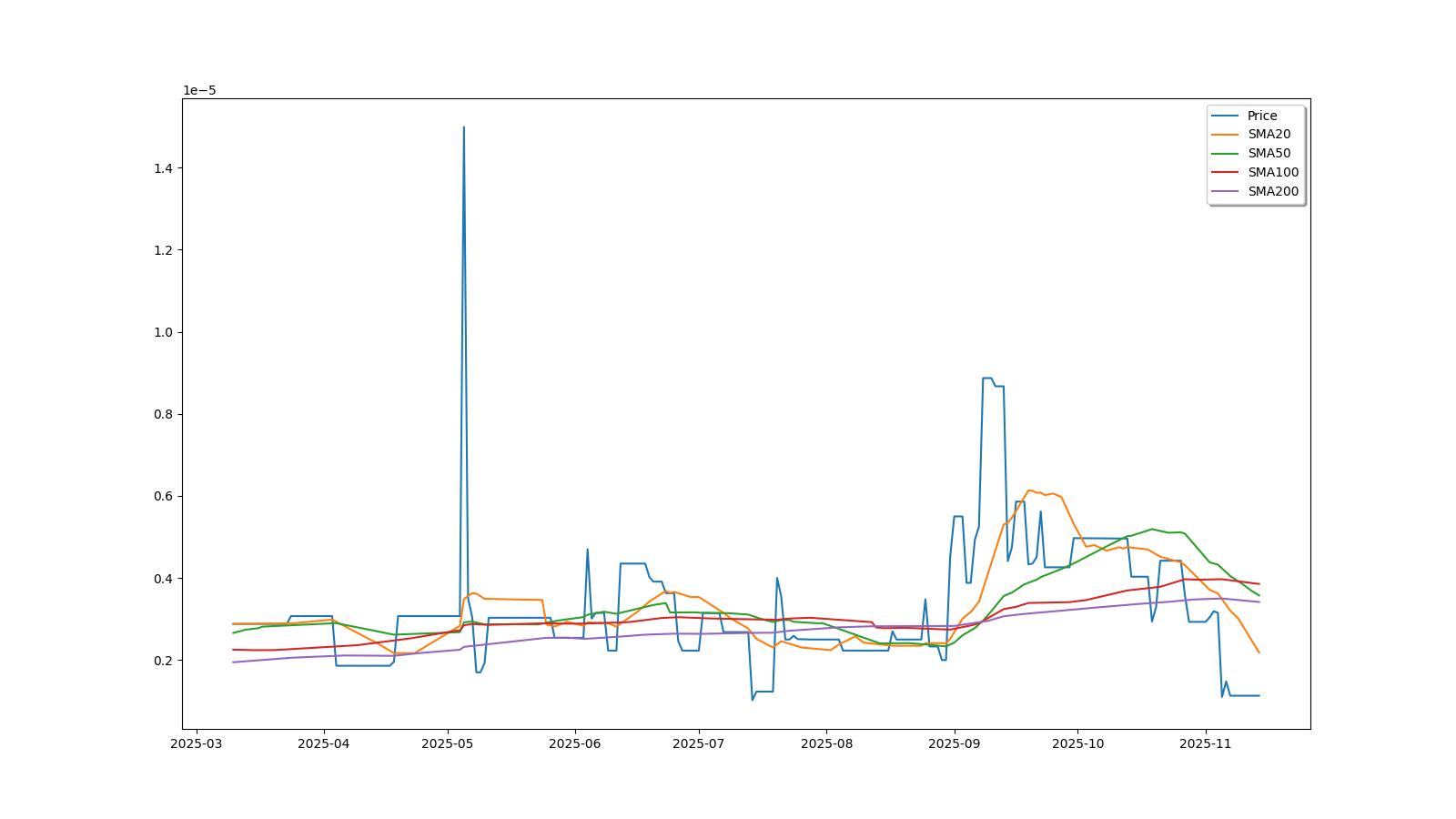 X-CASH Simple Moving Averages