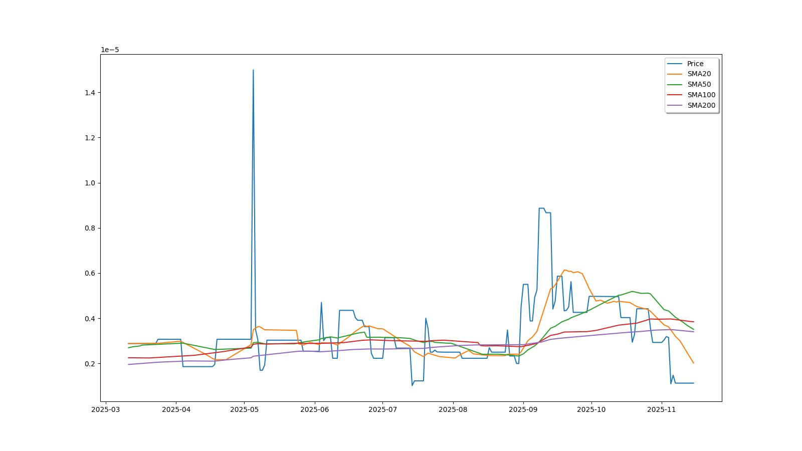 X-CASH Simple Moving Averages