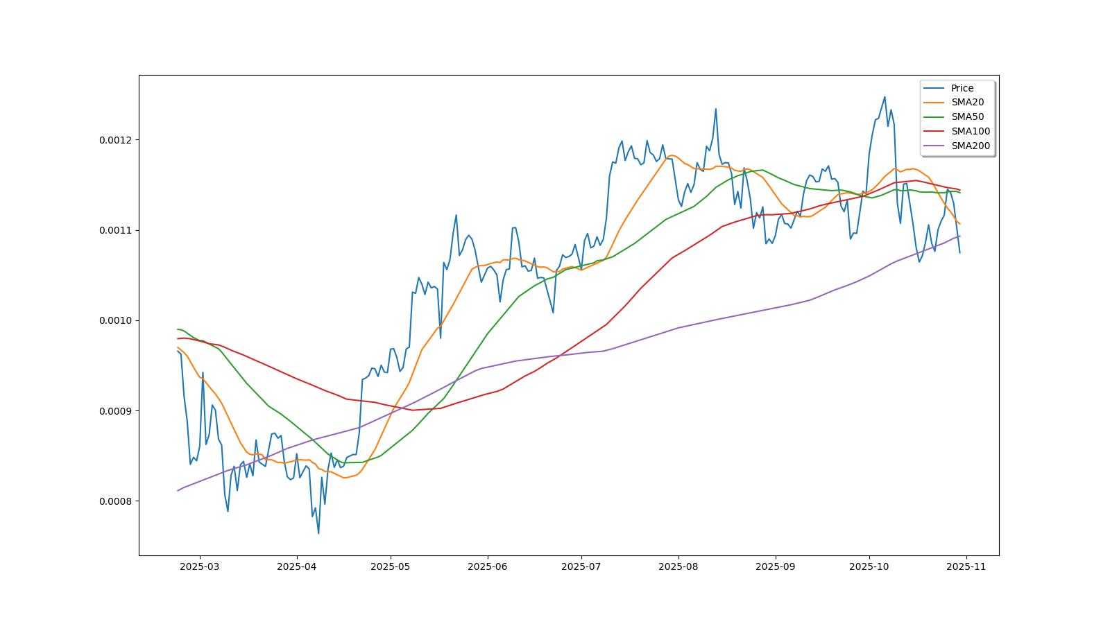 X-Coin Simple Moving Averages
