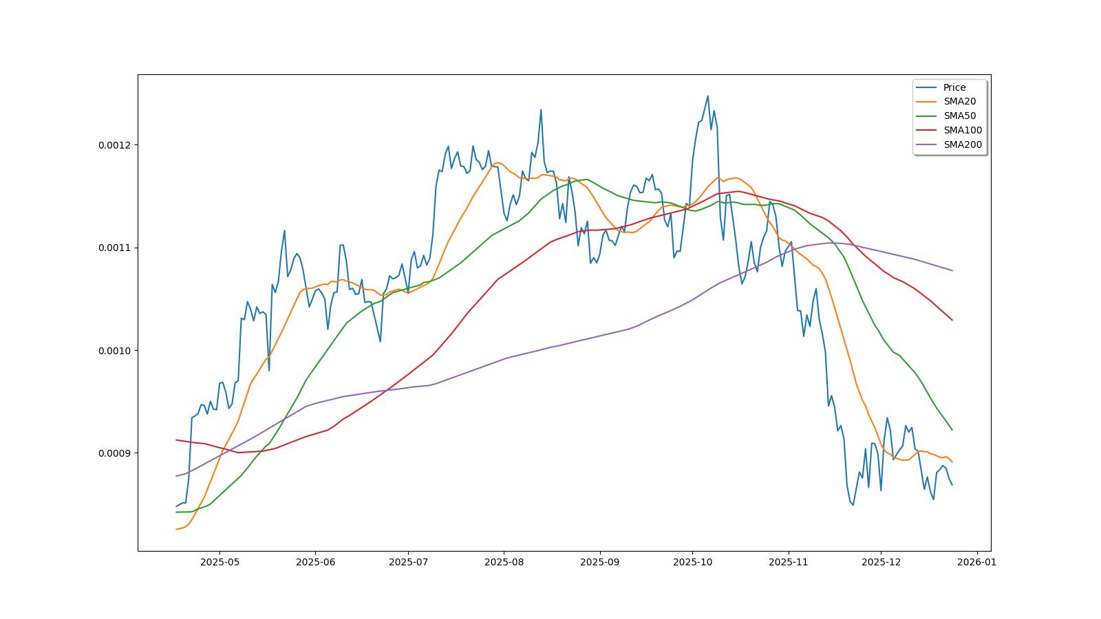 X-Coin Simple Moving Averages
