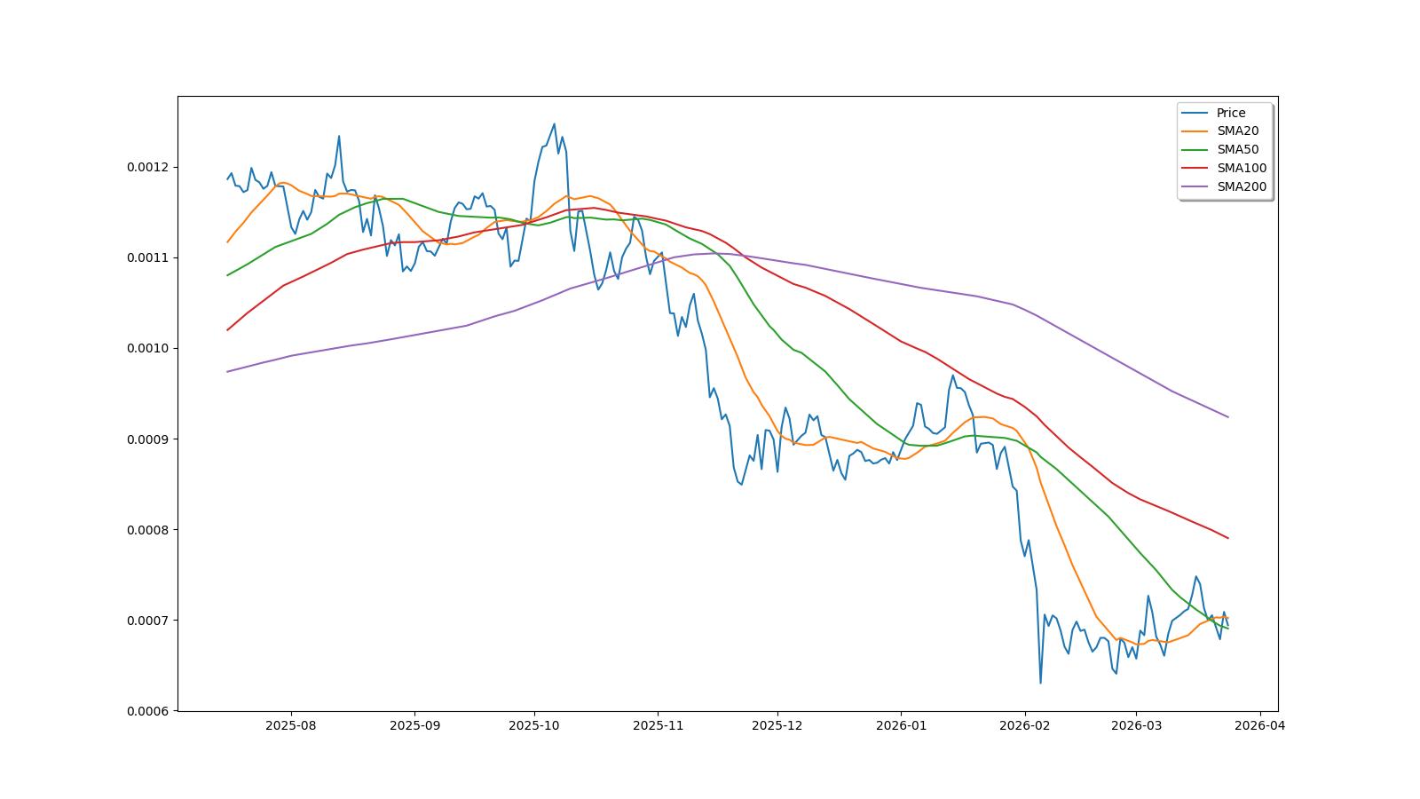 X-Coin Simple Moving Averages