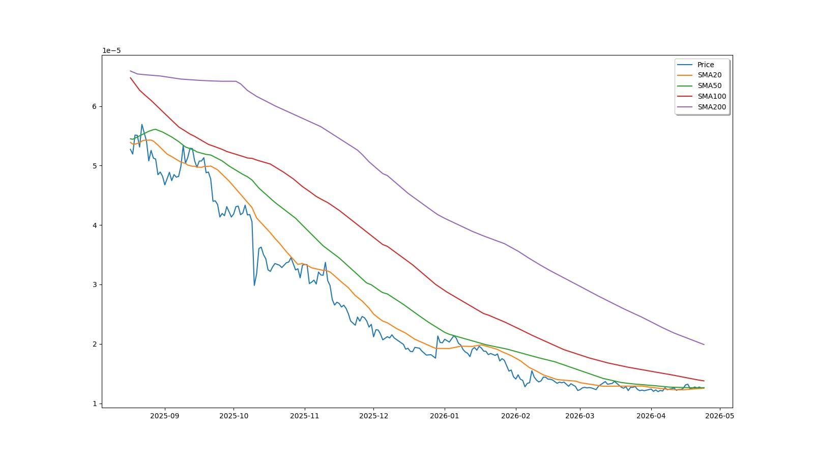 X Empire Simple Moving Averages