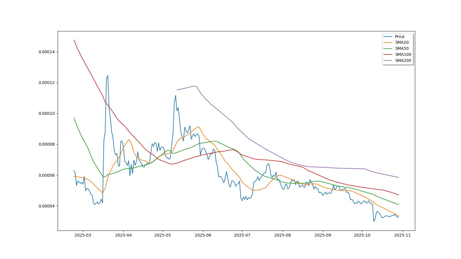 X Empire Simple Moving Averages