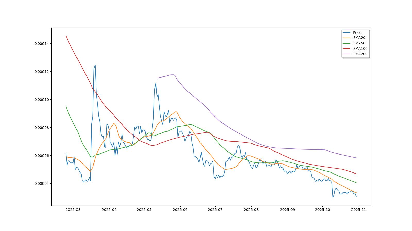 X Empire Simple Moving Averages