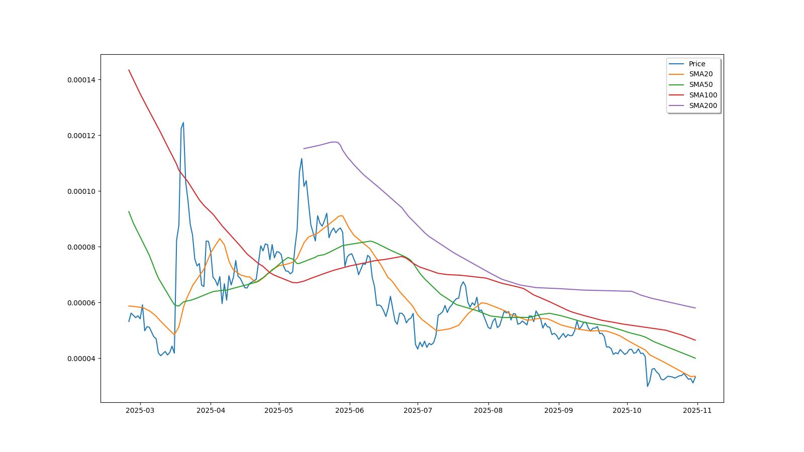 X Empire Simple Moving Averages