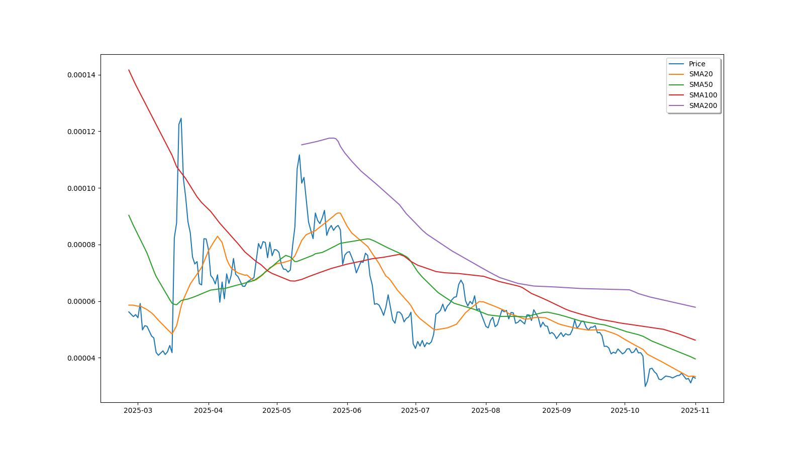 X Empire Simple Moving Averages