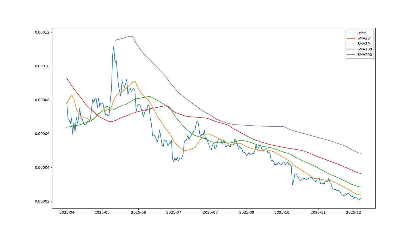 X Empire Simple Moving Averages