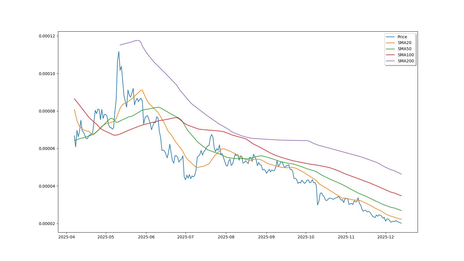 X Empire Simple Moving Averages