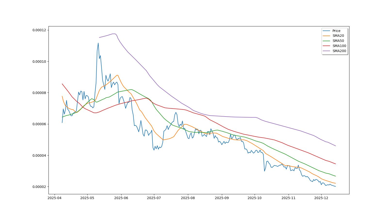 X Empire Simple Moving Averages