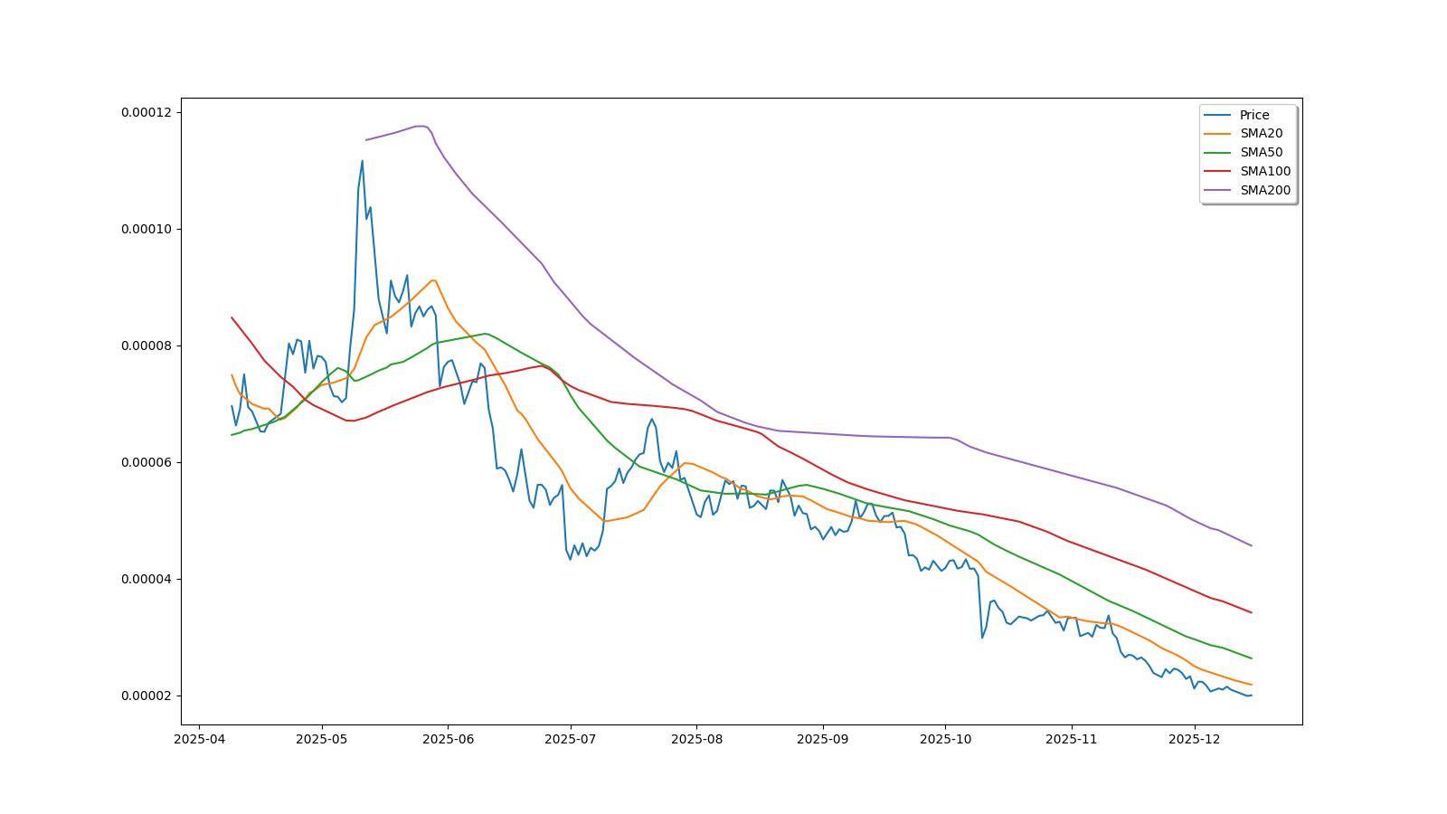 X Empire Simple Moving Averages