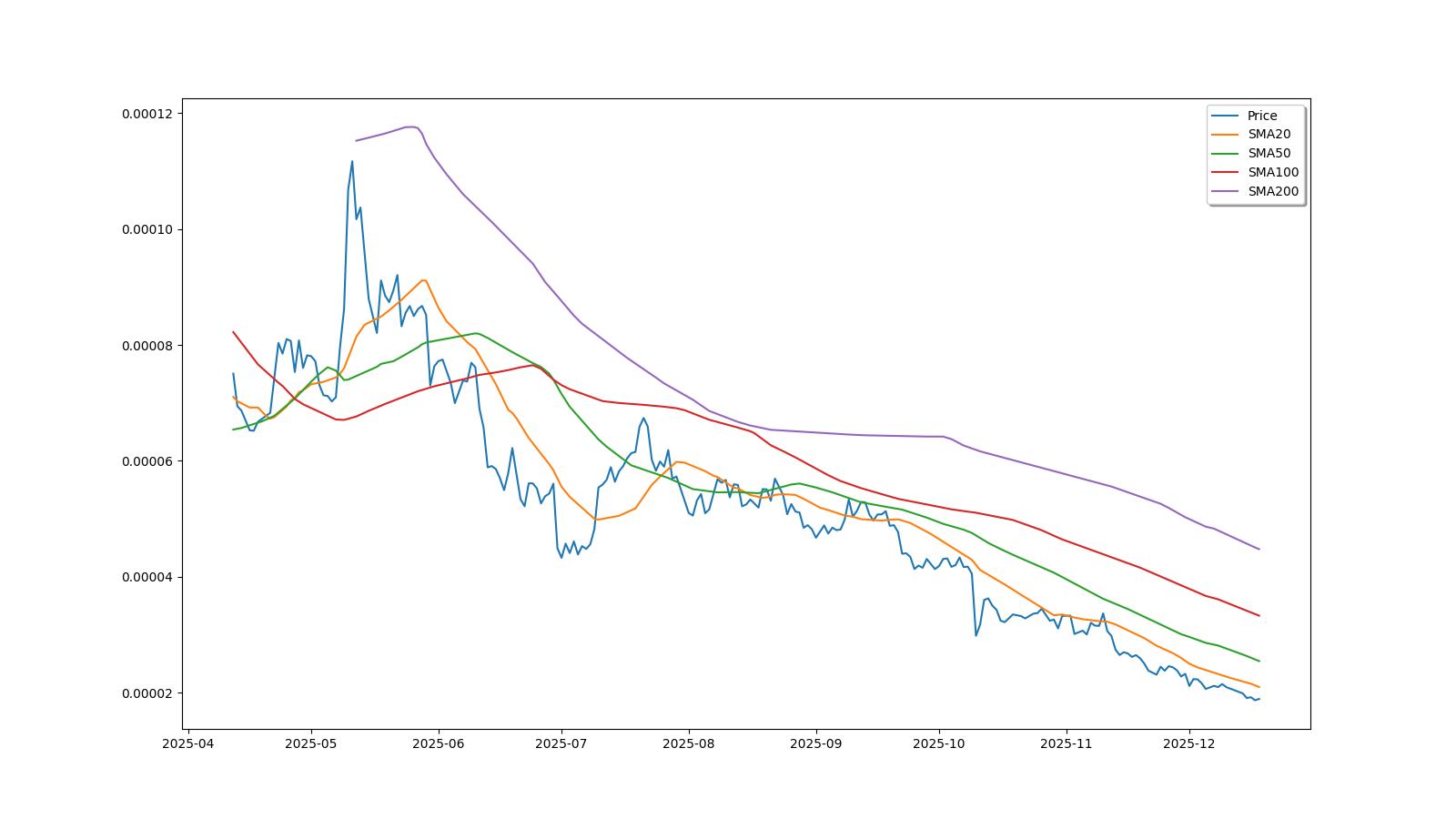 X Empire Simple Moving Averages