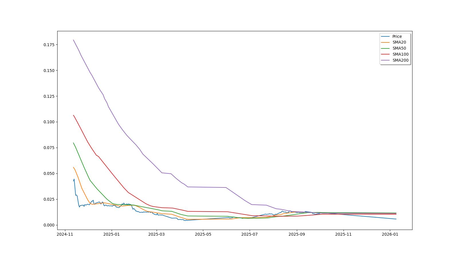 X-GPT Simple Moving Averages
