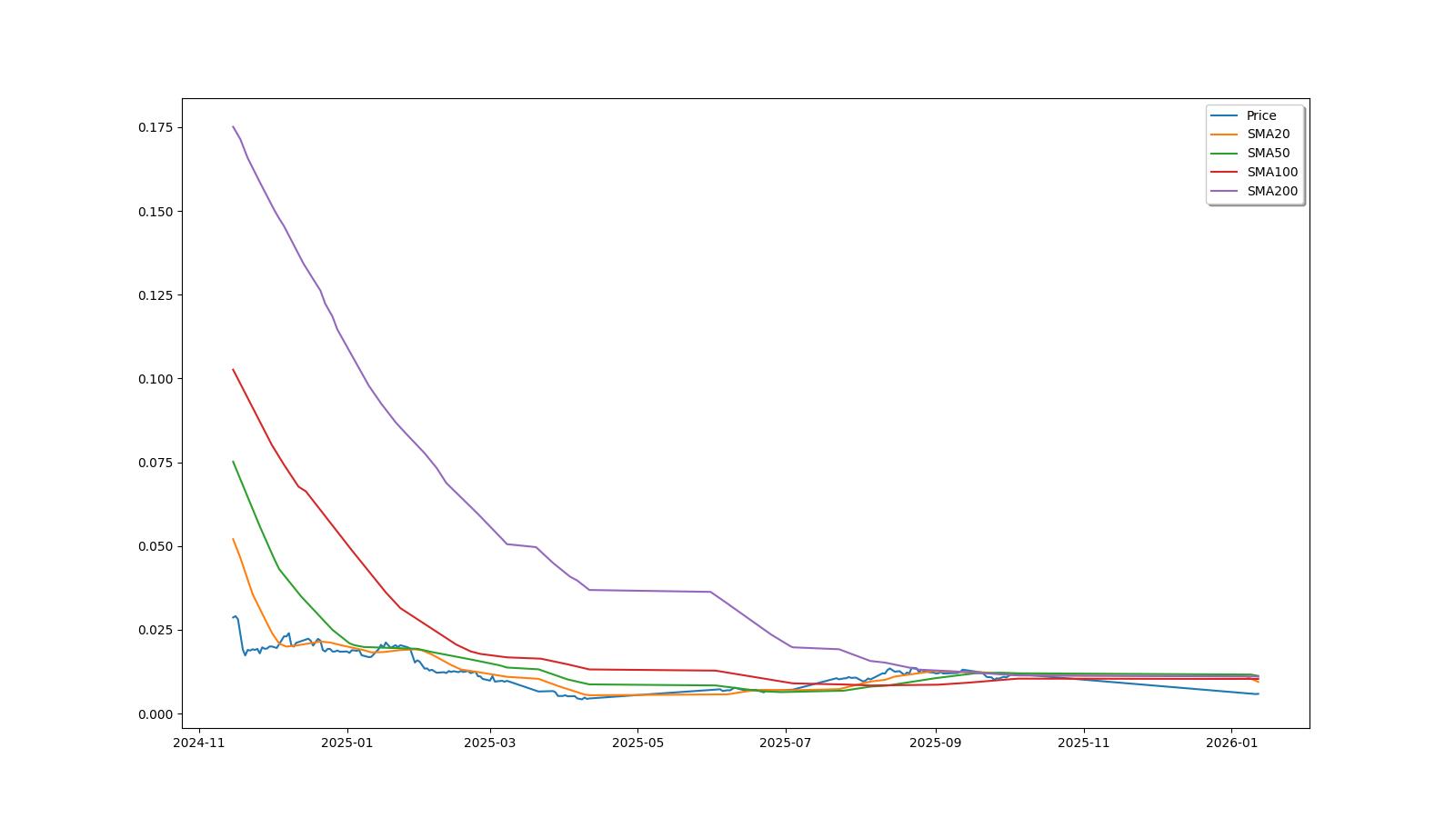 X-GPT Simple Moving Averages