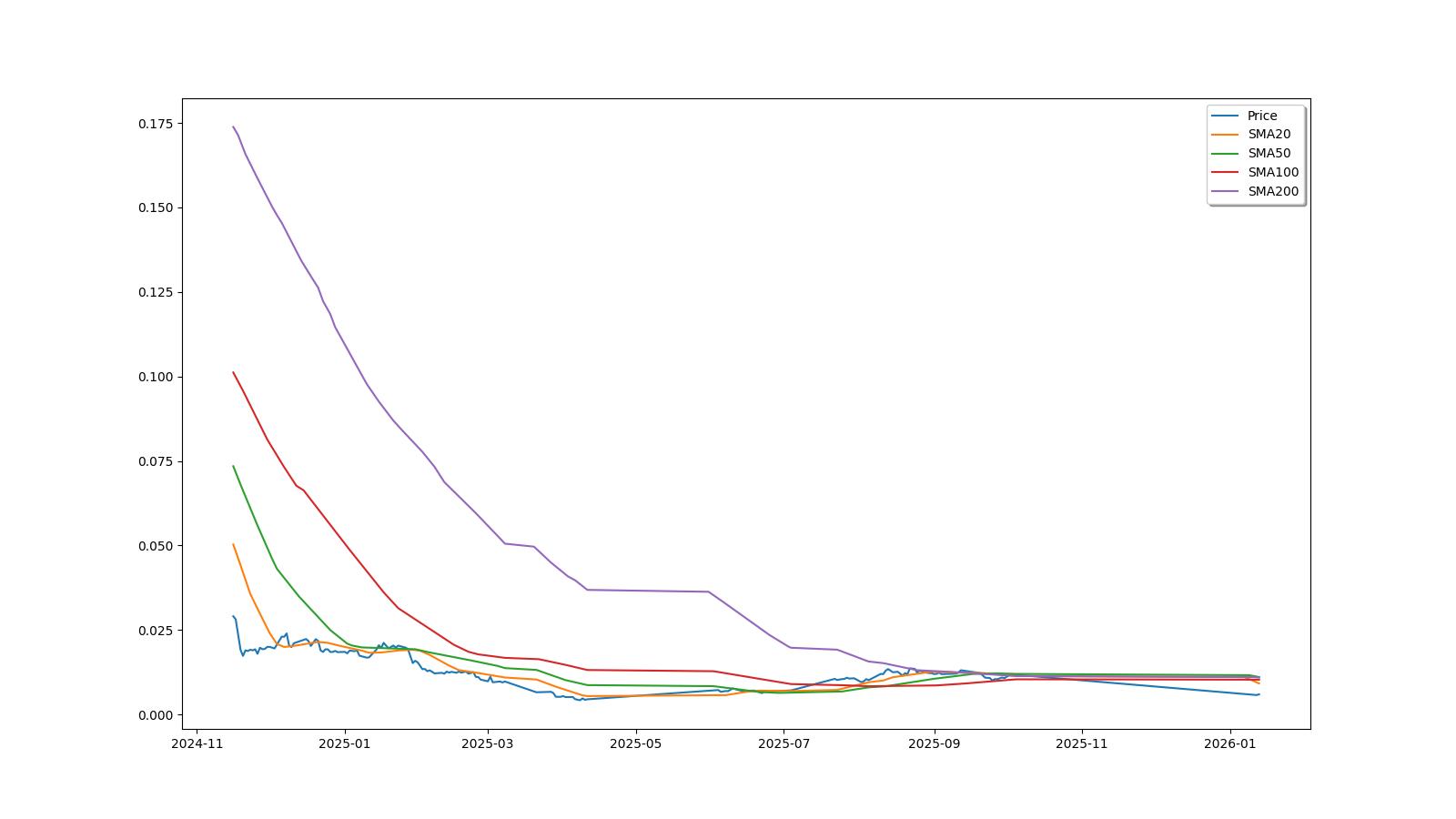 X-GPT Simple Moving Averages