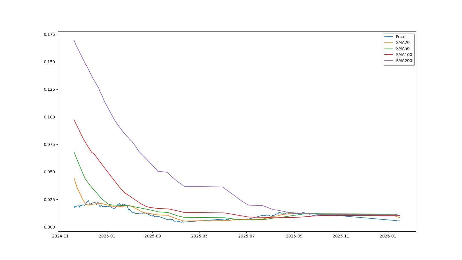 X-GPT Simple Moving Averages