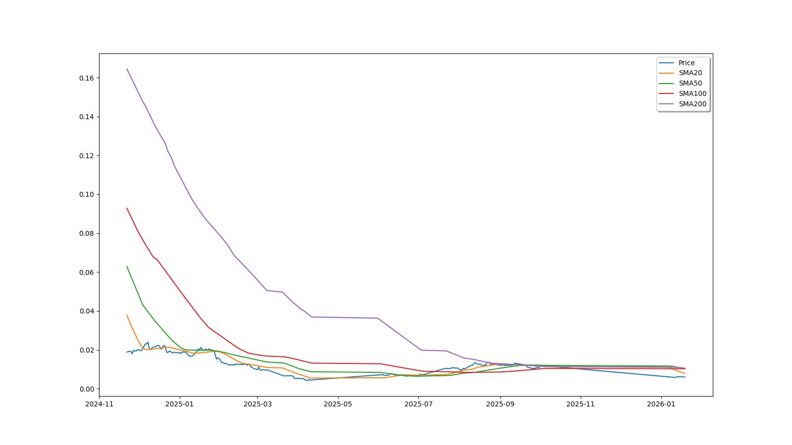 X-GPT Simple Moving Averages