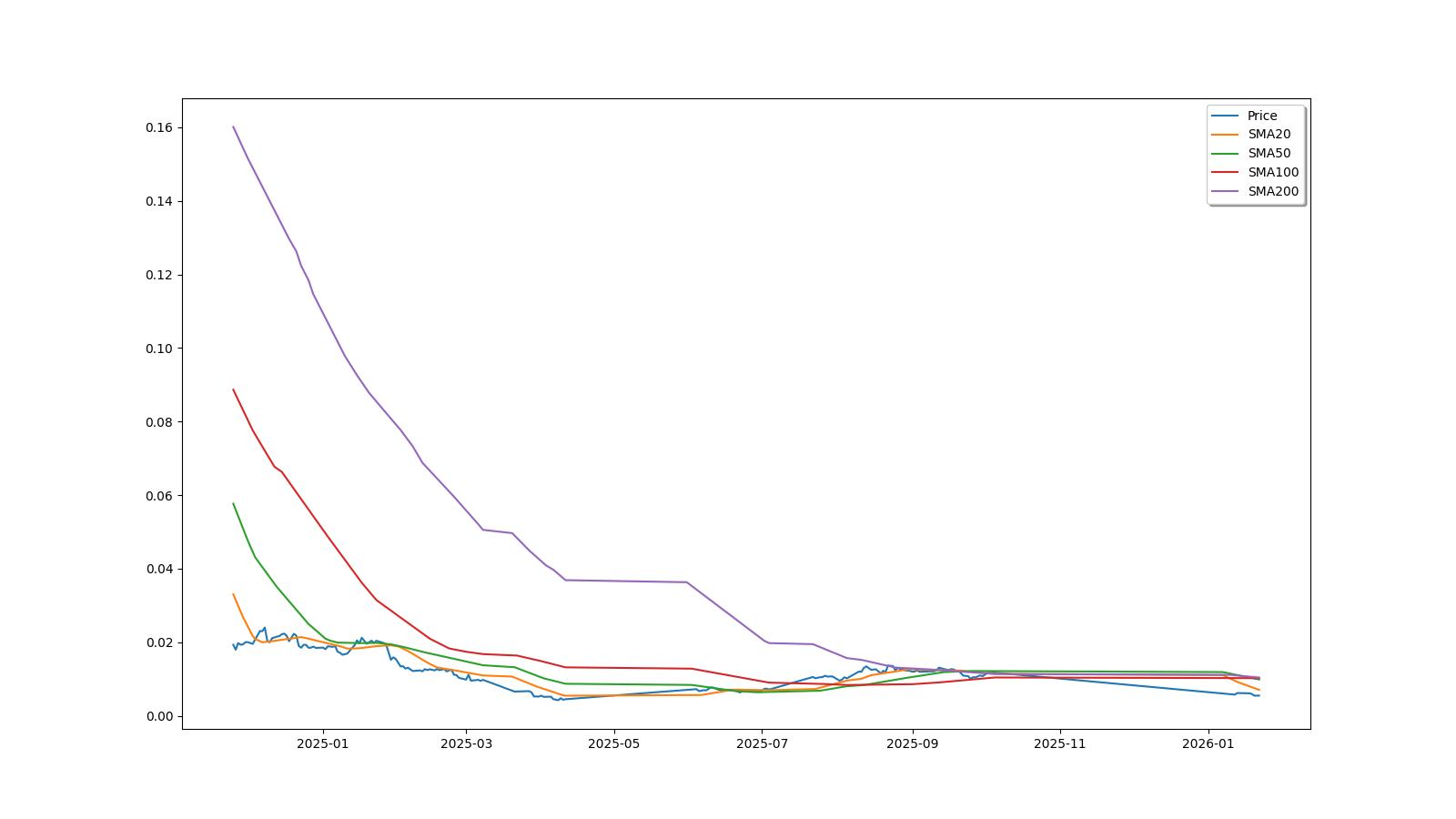 X-GPT Simple Moving Averages