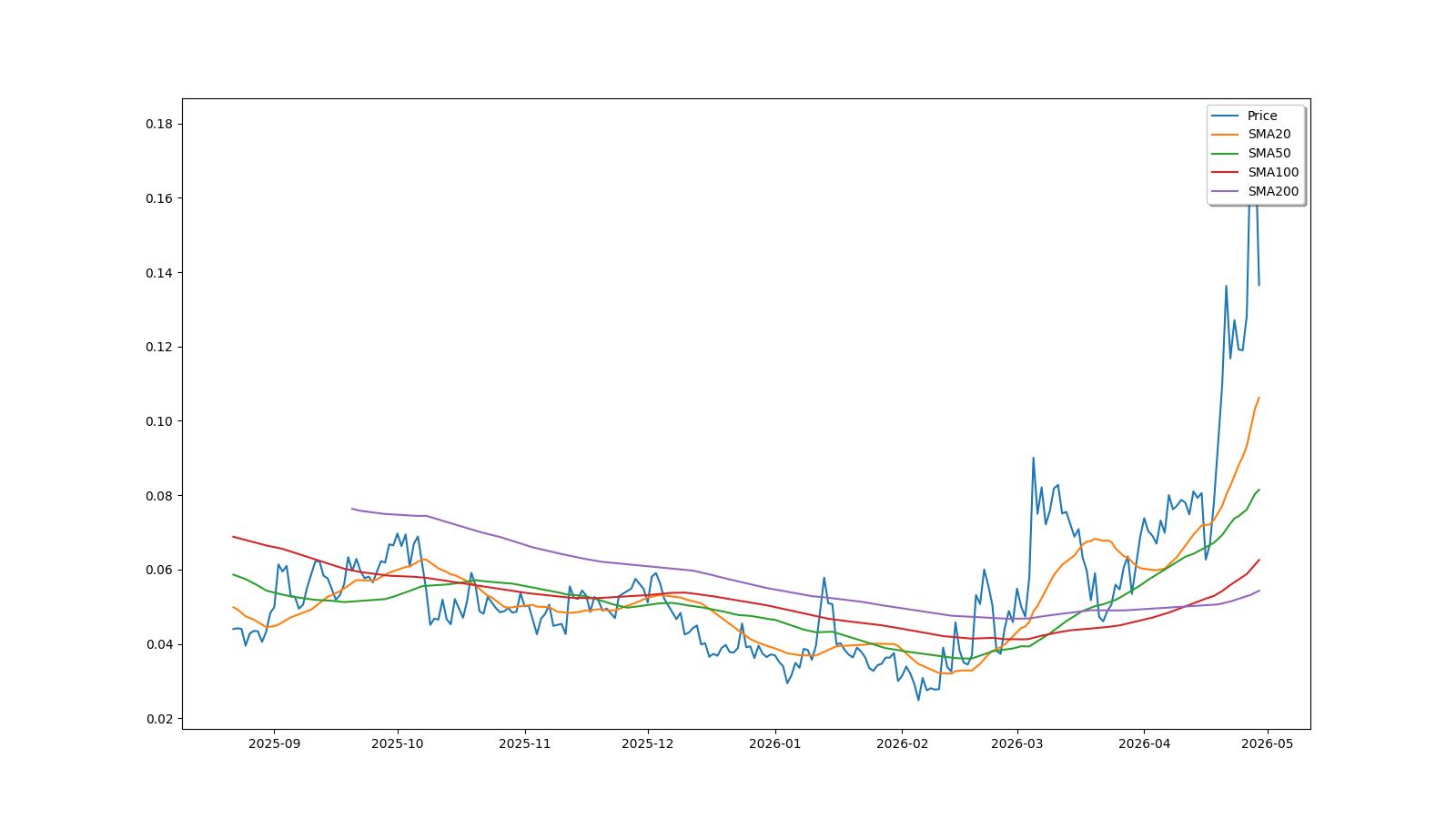 X Money Simple Moving Averages