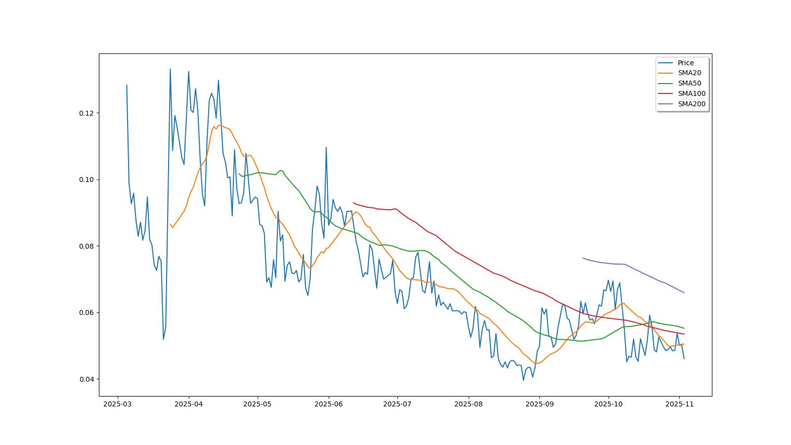 X Money Simple Moving Averages