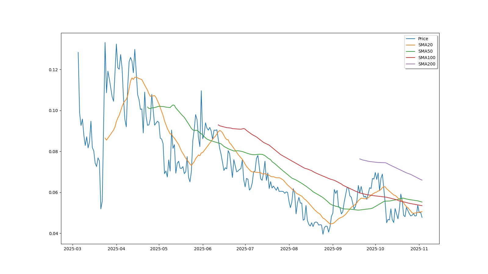 X Money Simple Moving Averages