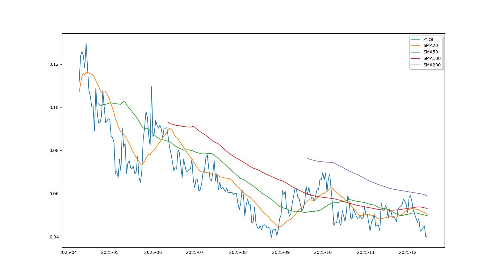 X Money Simple Moving Averages