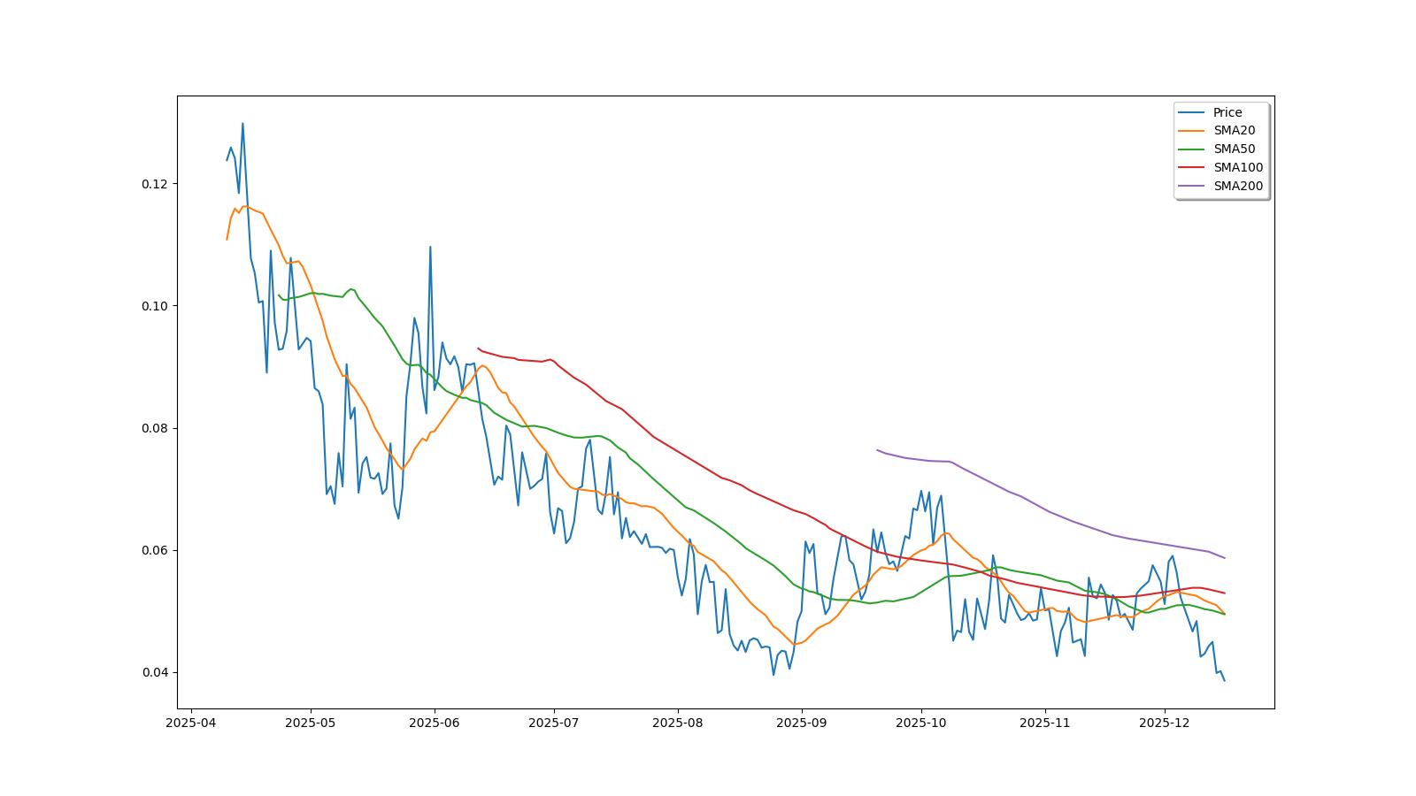 X Money Simple Moving Averages